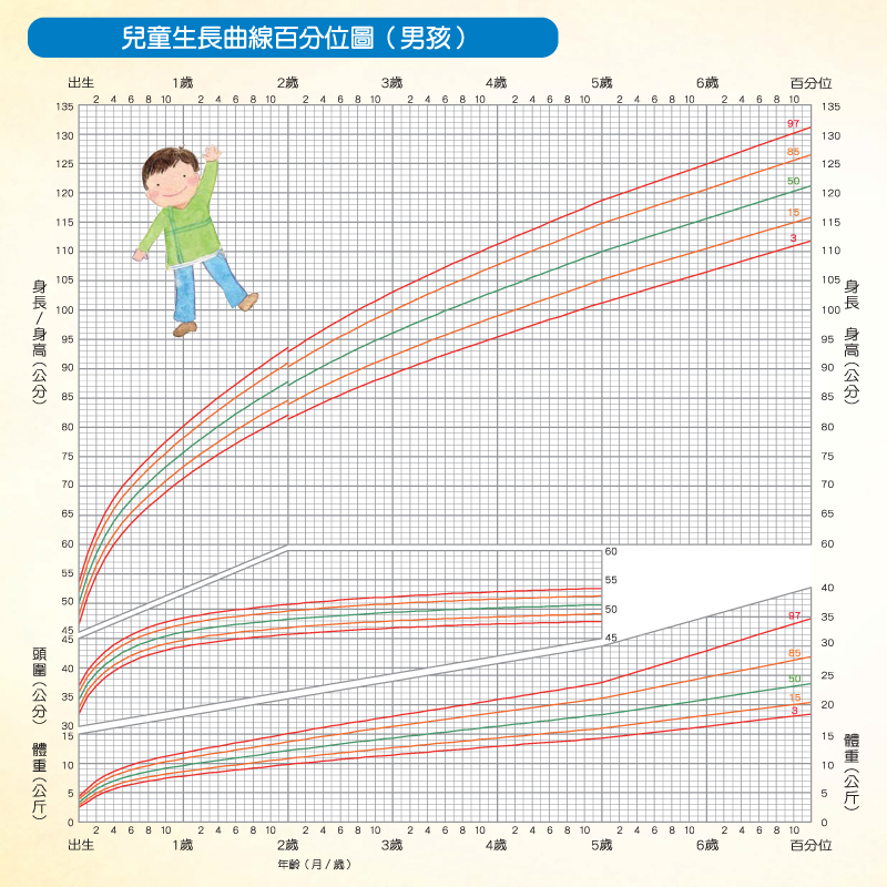 生長曲線圖怎麼看?掌握嬰兒生長曲線,讓寶寶健康快樂成長 雀巢母嬰營養